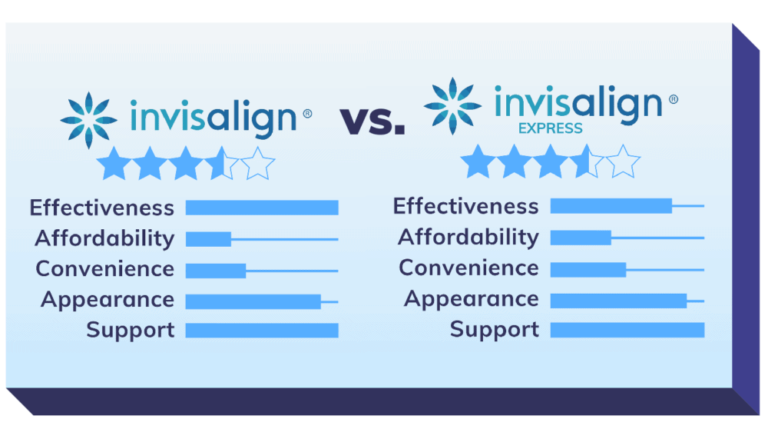 Invisalign express Lite ou full : avantages et inconvénients